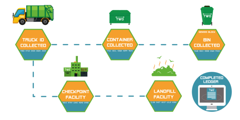 Get to know TWO - IoT waste management - IOTA HISPANO