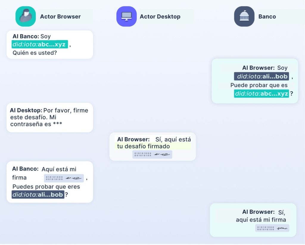 Explicando el Actor de Identidad IOTA - Identidad IOTA - IOTA HISPANO